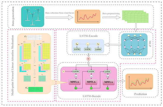 Short-Term Wind Power Prediction Based on Encoder–Decoder Network and ...