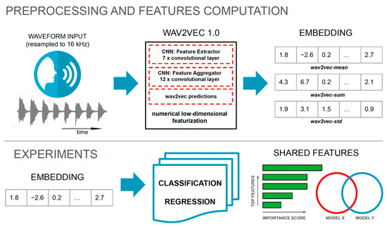 Analyzing Wav2Vec 1.0 Embeddings for Cross-Database Parkinson’s Disease ...