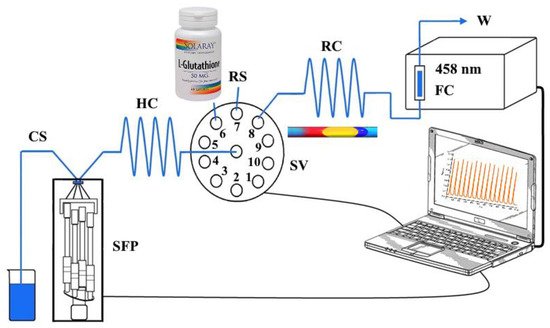 Sequential Injection Analysis Method for the Determination of ...