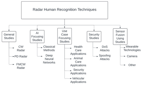A Review on Radar-Based Human Detection Techniques