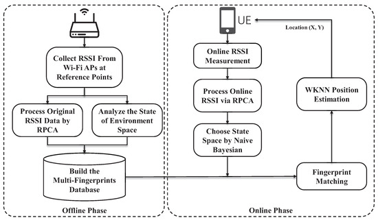 Multi Fingerprints Indoor Localization For Variable Spatial Environments A Naive Bayesian Approach
