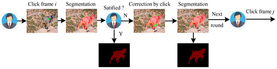 Click to Correction: Interactive Bidirectional Dynamic Propagation Video Object Segmentation Network