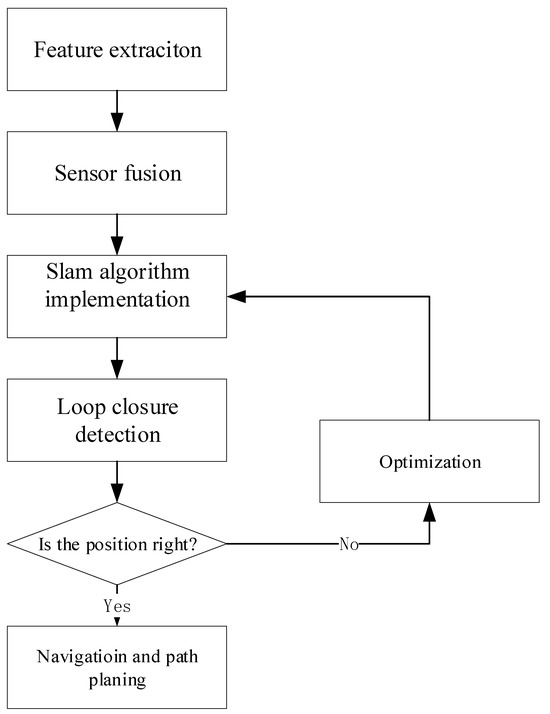 Enhancing Underwater SLAM Navigation and Perception: A Comprehensive ...