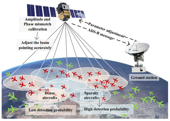 Adaptive Beamforming for On-Orbit Satellite-Based ADS-B Based on FCNN