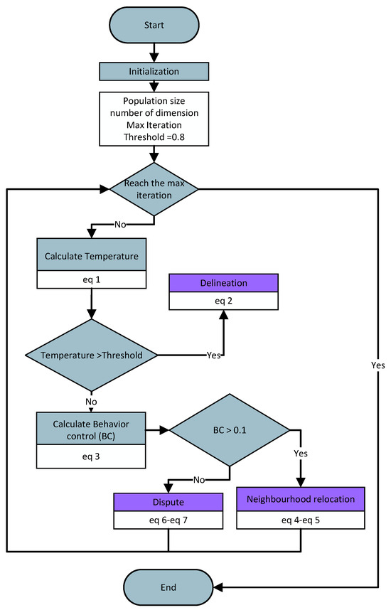A Novel Snow Leopard Optimization for High-Dimensional Feature ...