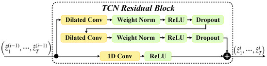 Robust Automatic Modulation Classification via a Lightweight Temporal ...