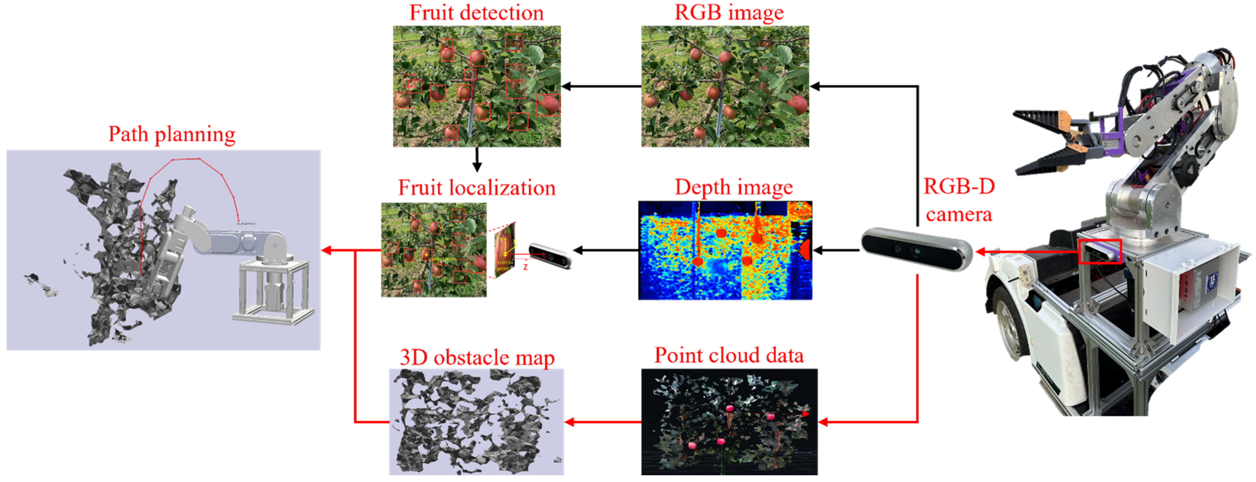 Development of a Collision-Free Path Planning Method for a 6-DoF Orchard Harvesting Manipulator ...