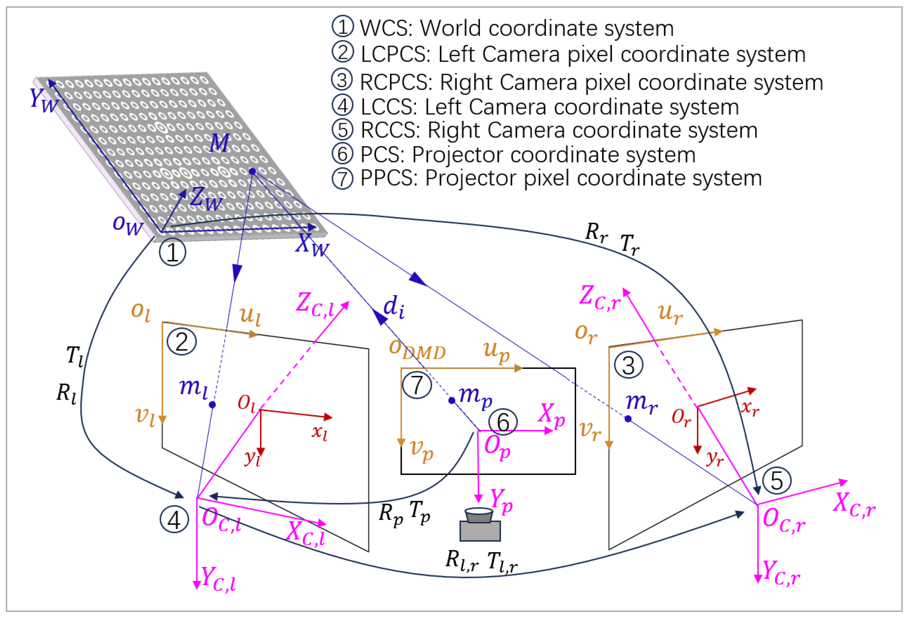Comprehensive Improvement of Binocular Structured Light Calibration Method Based on Radical ...