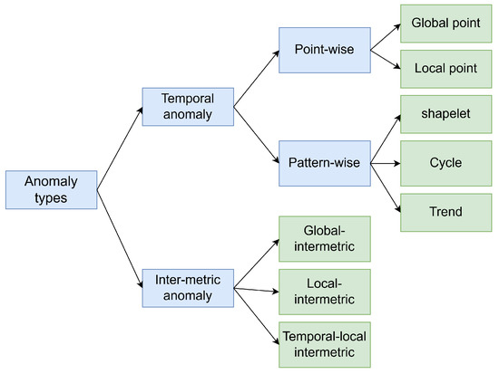 A Survey of Deep Anomaly Detection in Multivariate Time Series ...