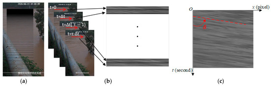 Validity Identification and Rectification of Water Surface Fast Fourier Transform-Based Space ...