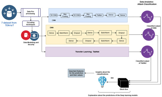 An Intrusion Detection System over the IoT Data Streams Using eXplainable Artificial ...
