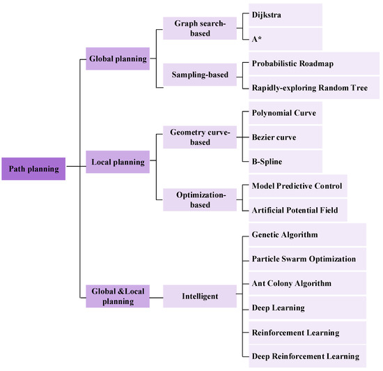Path Planning Trends for Autonomous Mobile Robot Navigation: A Review