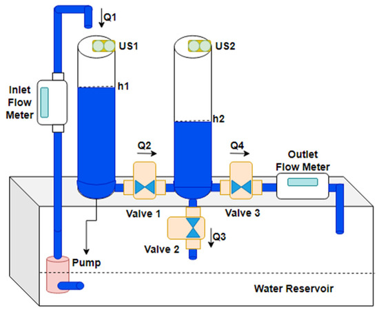 Real-Time Implementation of a Microcontroller-Based Coupled-Tank Water ...