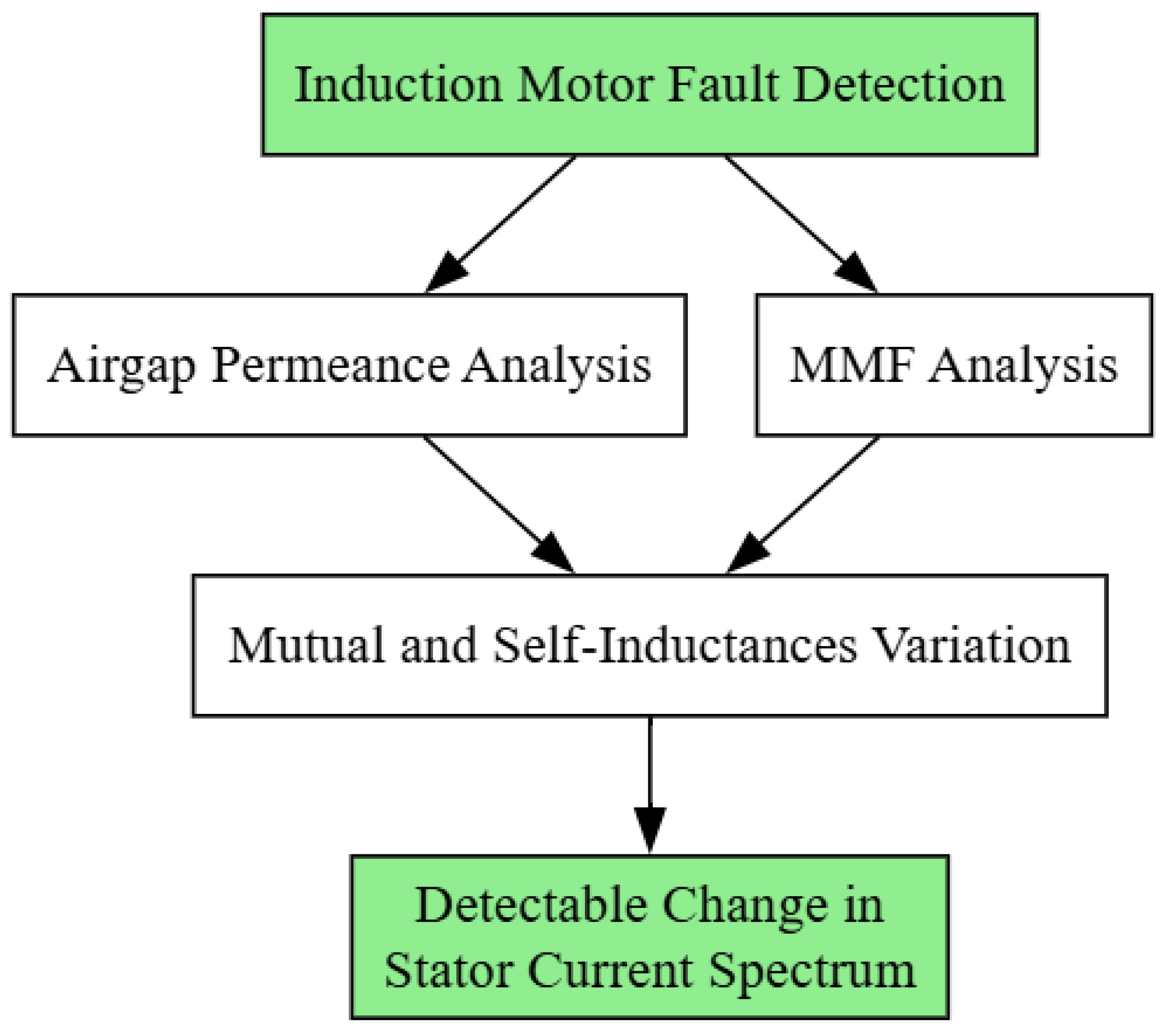 Advancements in Induction Motor Fault Diagnosis and Condition ...