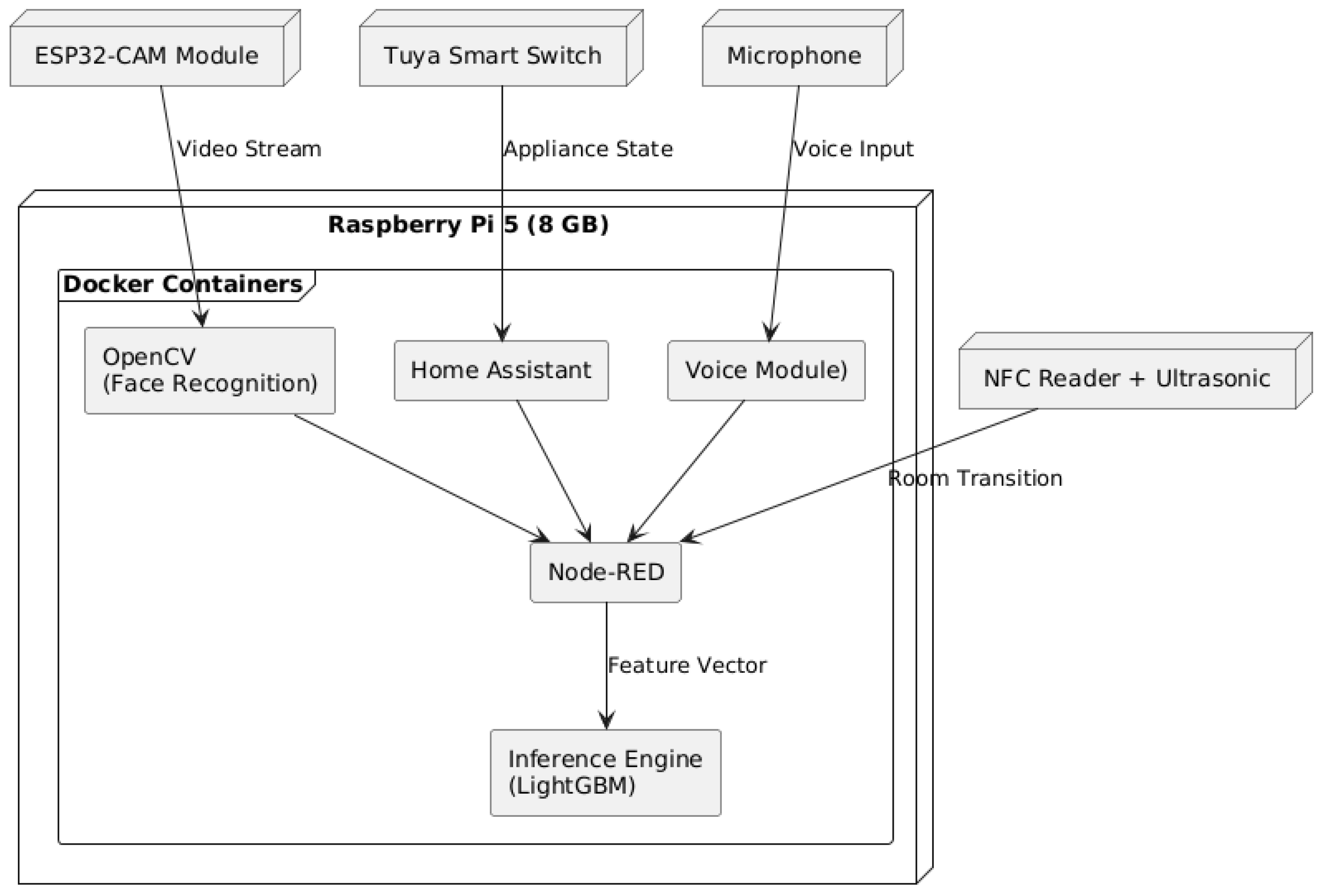 Personalized Smart Home Automation Using Machine Learning: Predicting User Activities