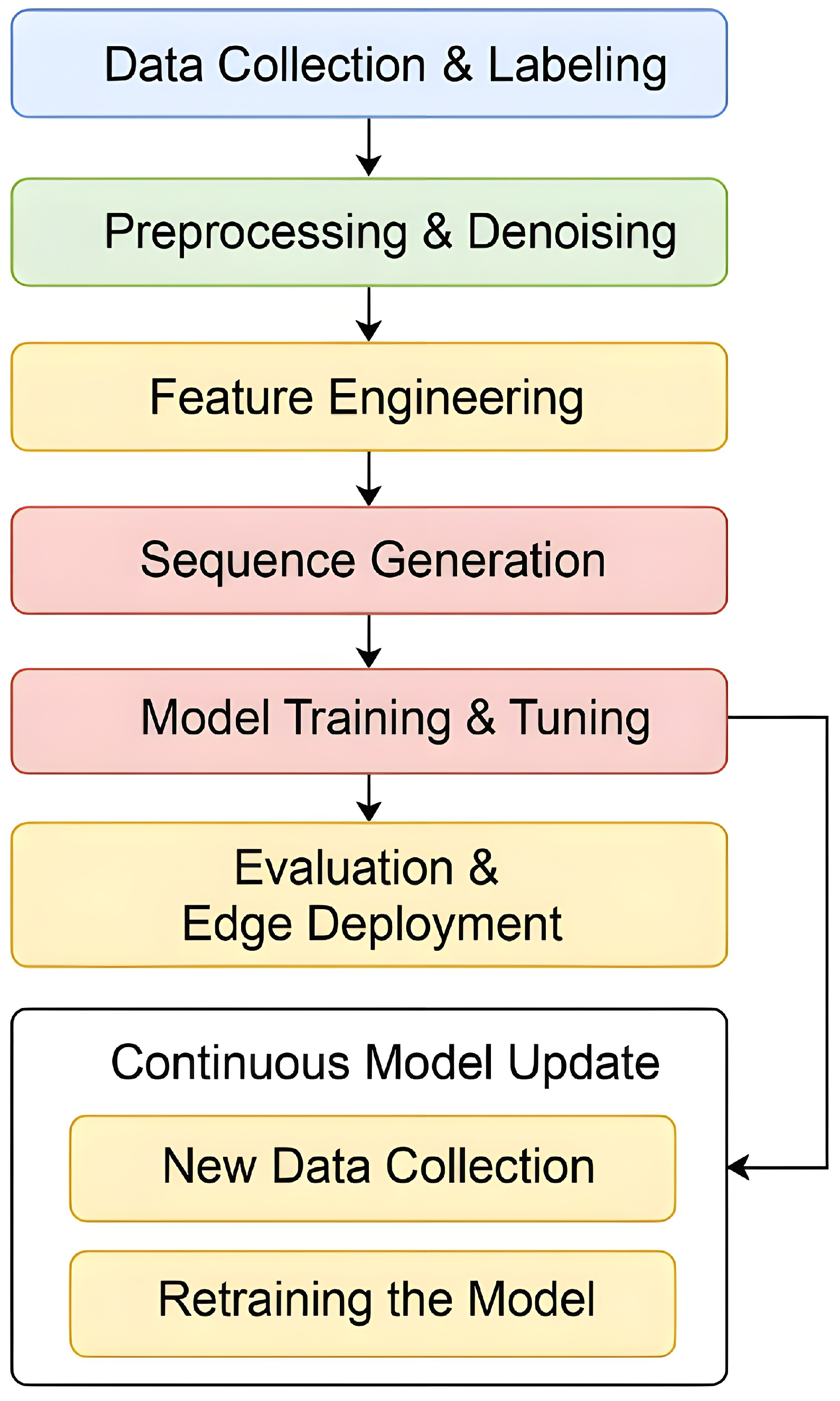 Personalized Smart Home Automation Using Machine Learning: Predicting User Activities