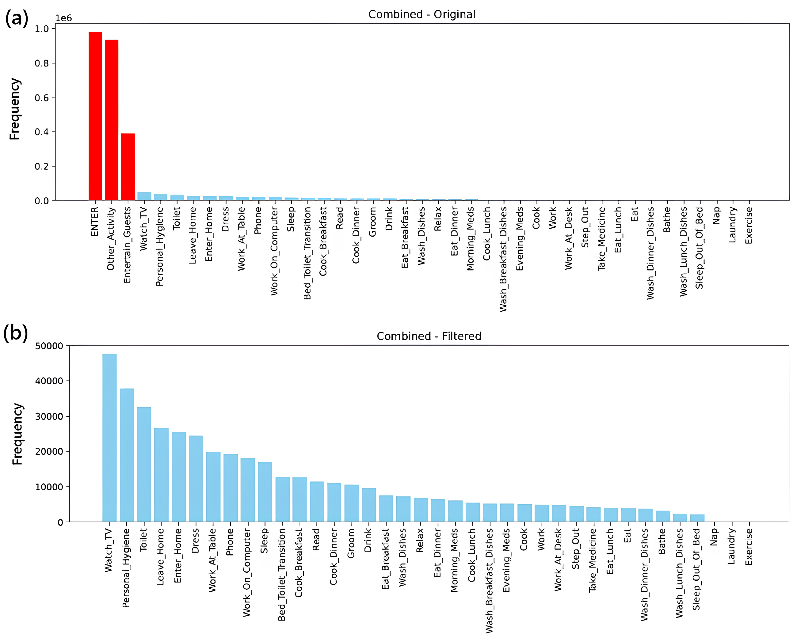 Personalized Smart Home Automation Using Machine Learning: Predicting User Activities