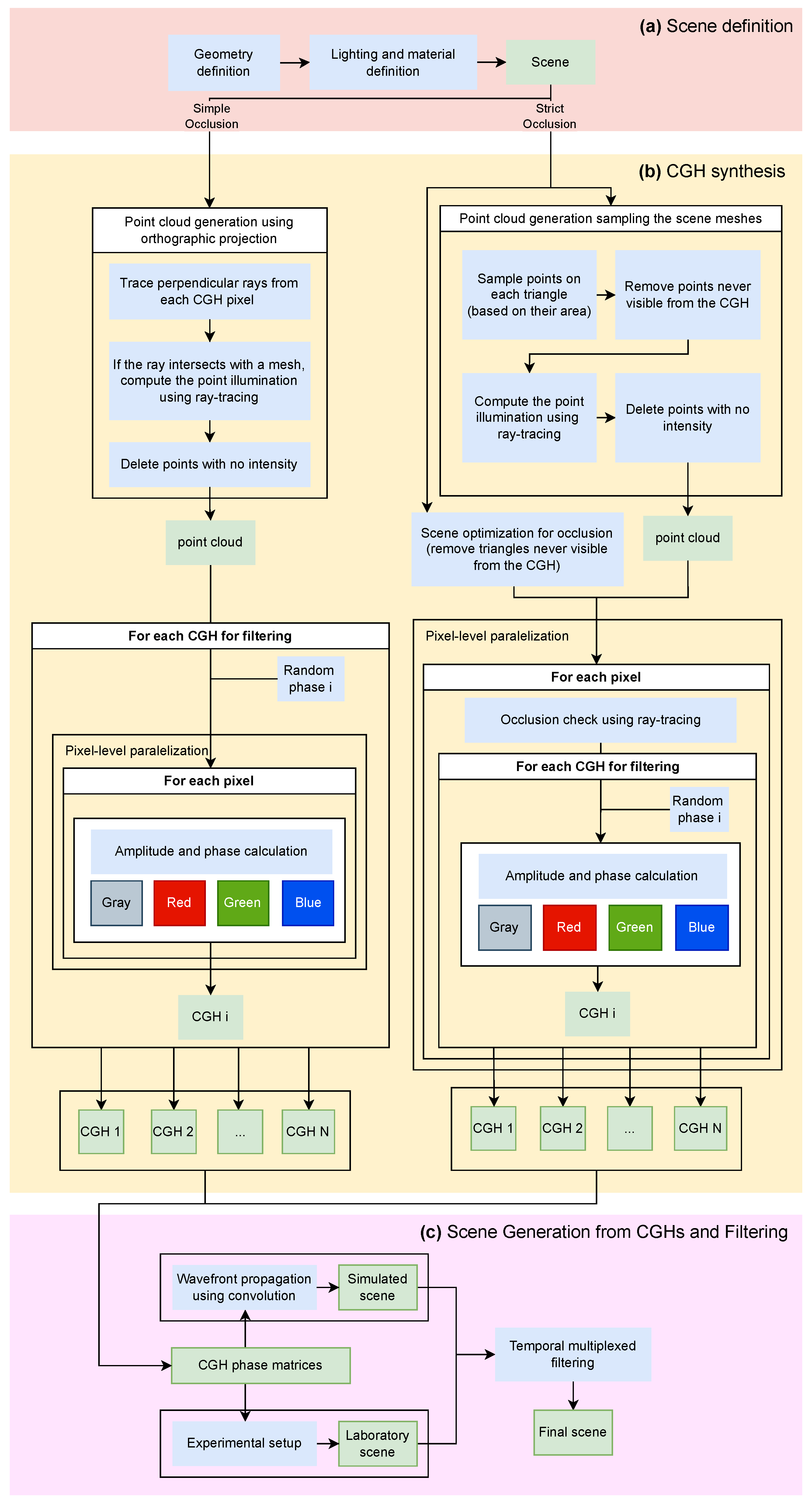 Workflow Analysis for CGH Generation with Speckle Reduction and Occlusion Culling Using GPU ...