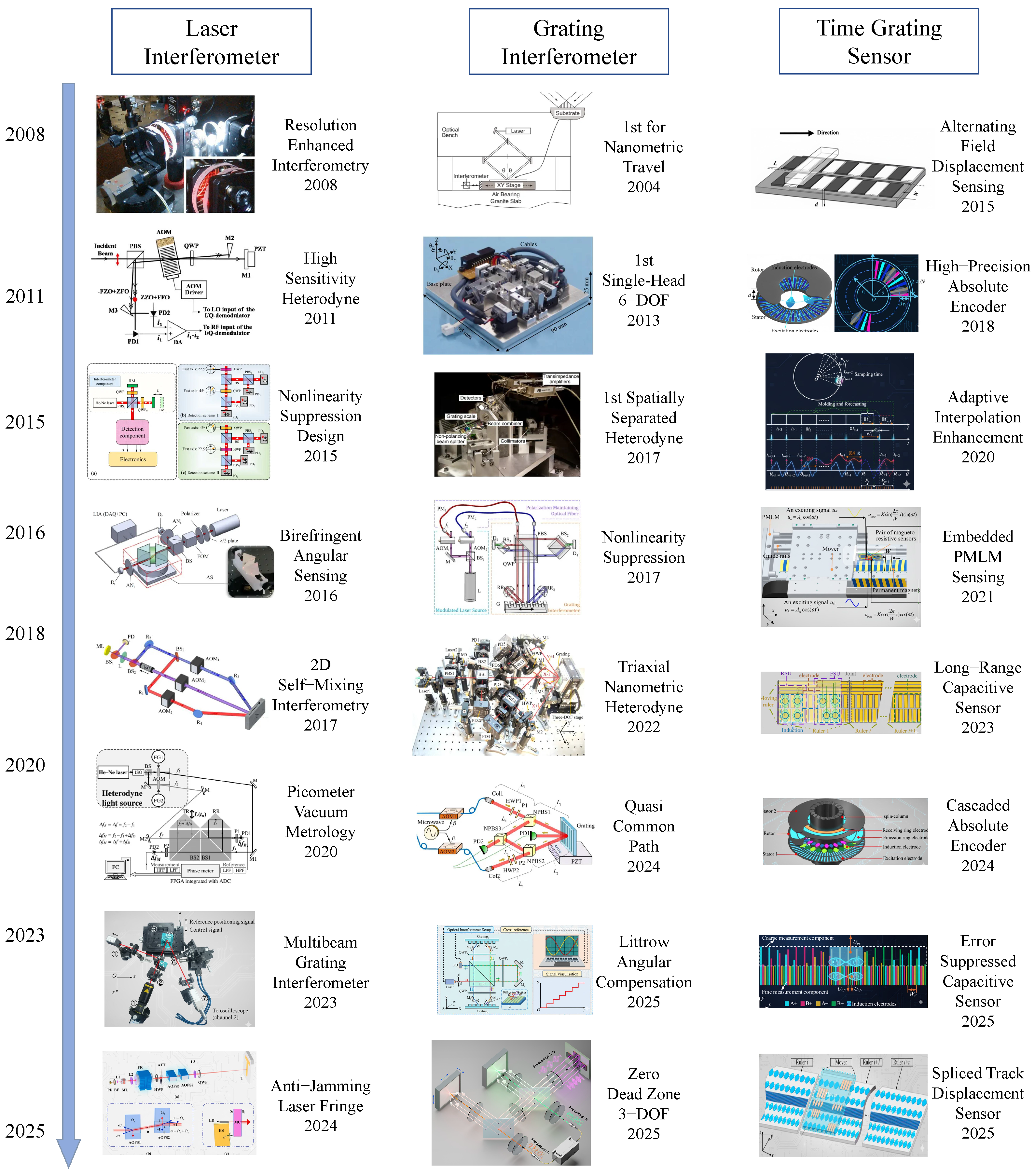 Precision Nanometrology: Laser Interferometer, Grating Interferometer ...