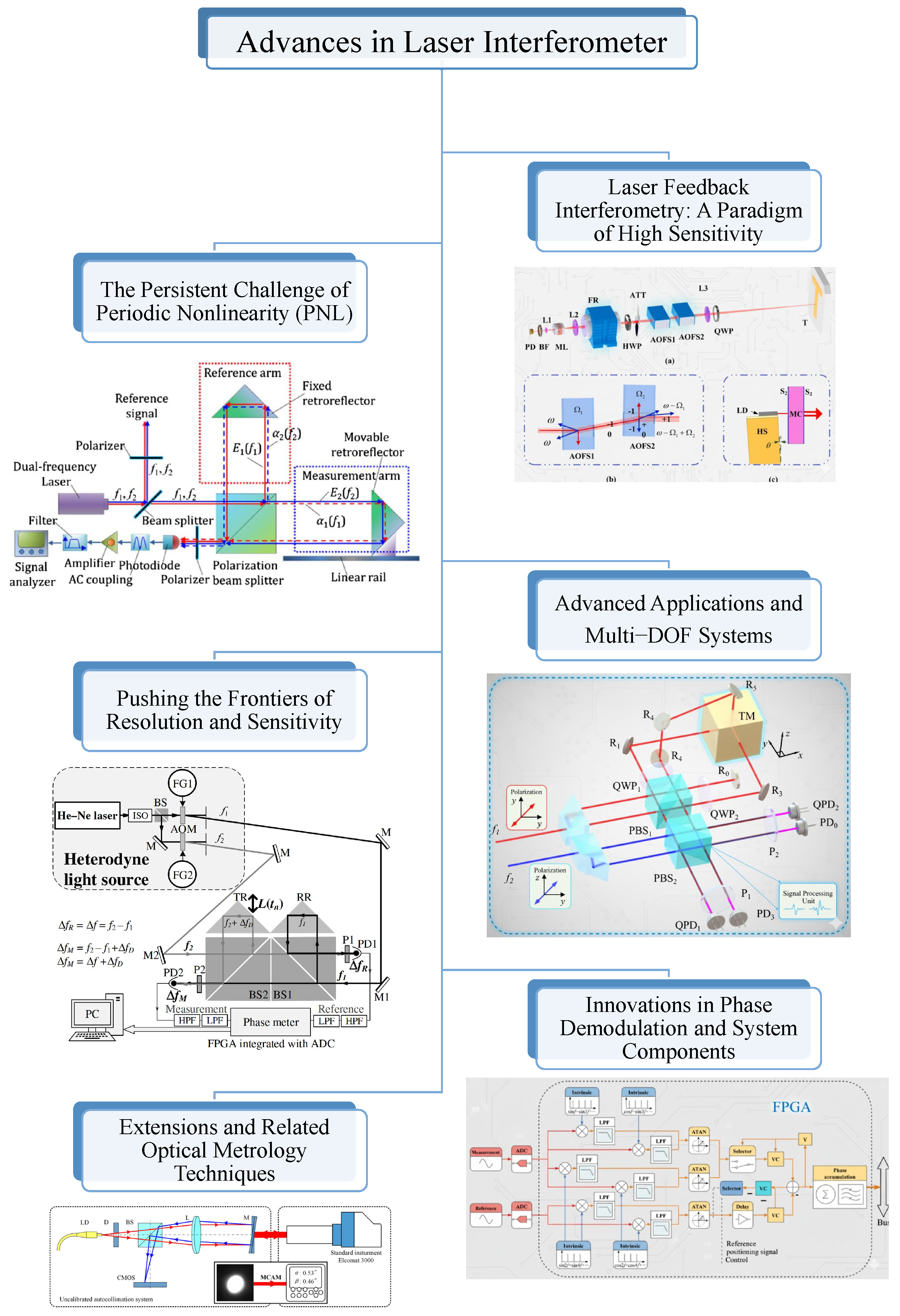 Precision Nanometrology: Laser Interferometer, Grating Interferometer ...