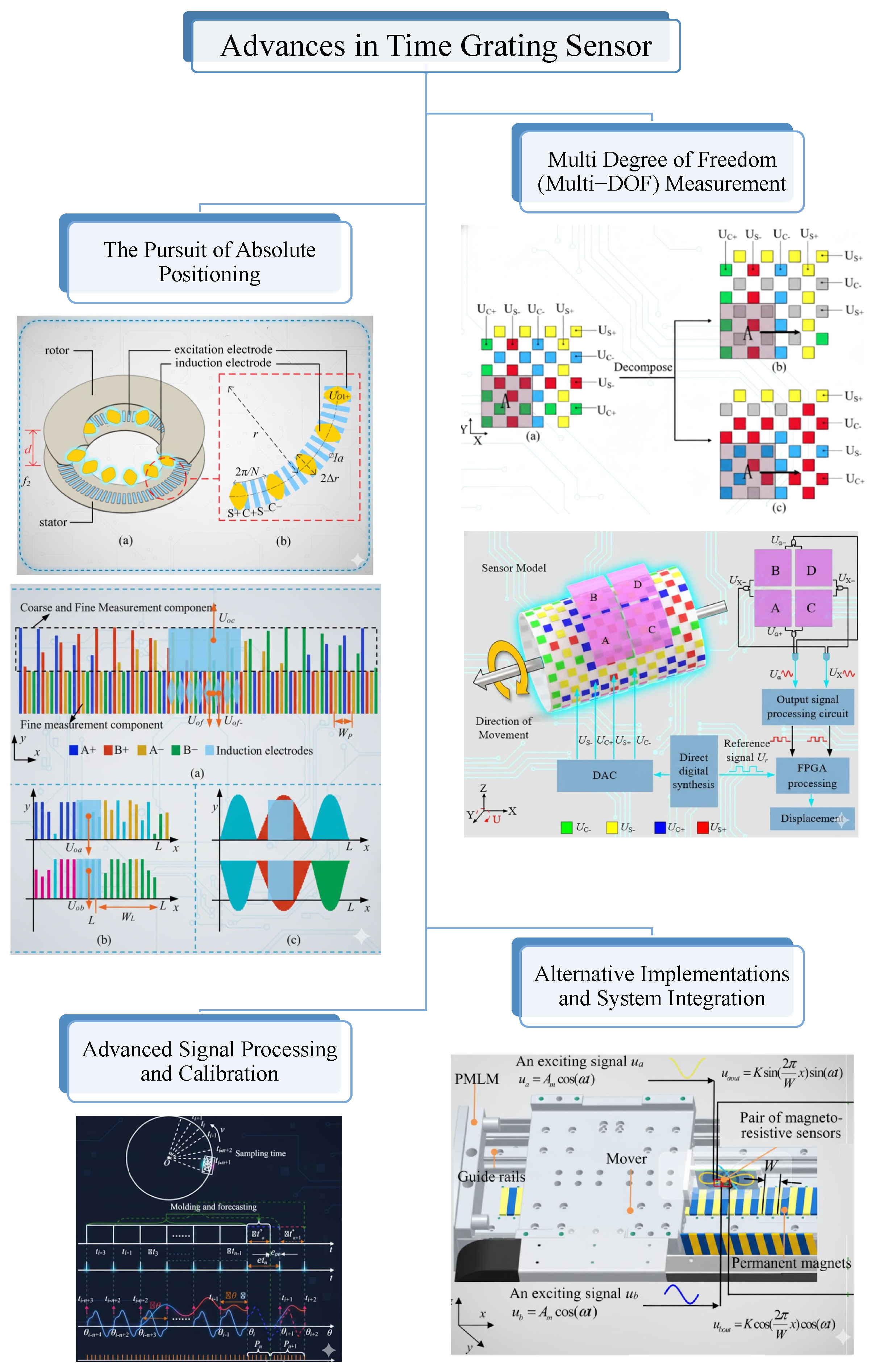 Precision Nanometrology: Laser Interferometer, Grating Interferometer ...