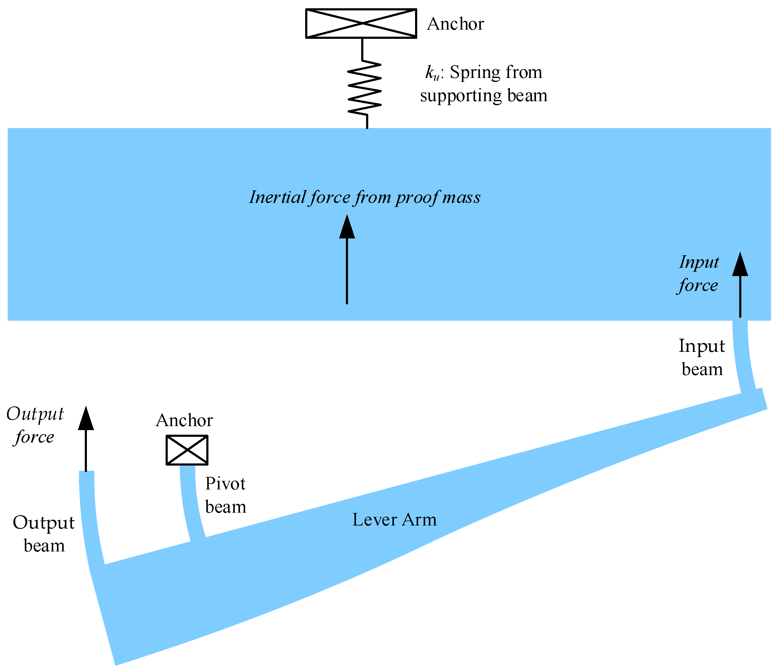 Sensitivity Improvement of MEMS Resonant Accelerometers by Shape ...