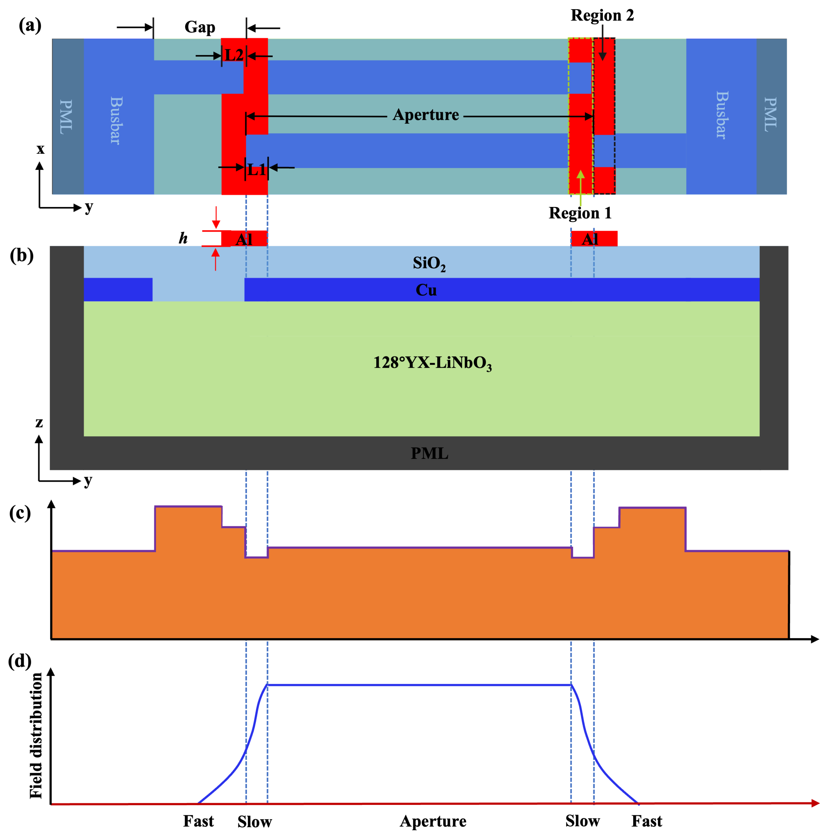 The Suppression of Spurious Modes in TC-SAW Resonators by the Application of Bent Metal Strips