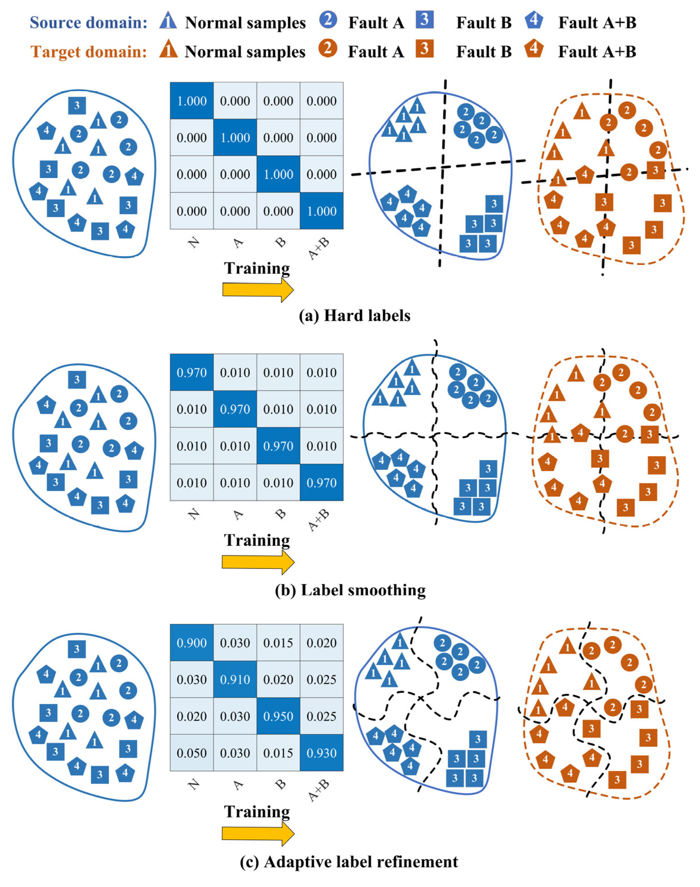 Adaptive Label Refinement Network for Domain Generalization in Compound Fault Diagnosis