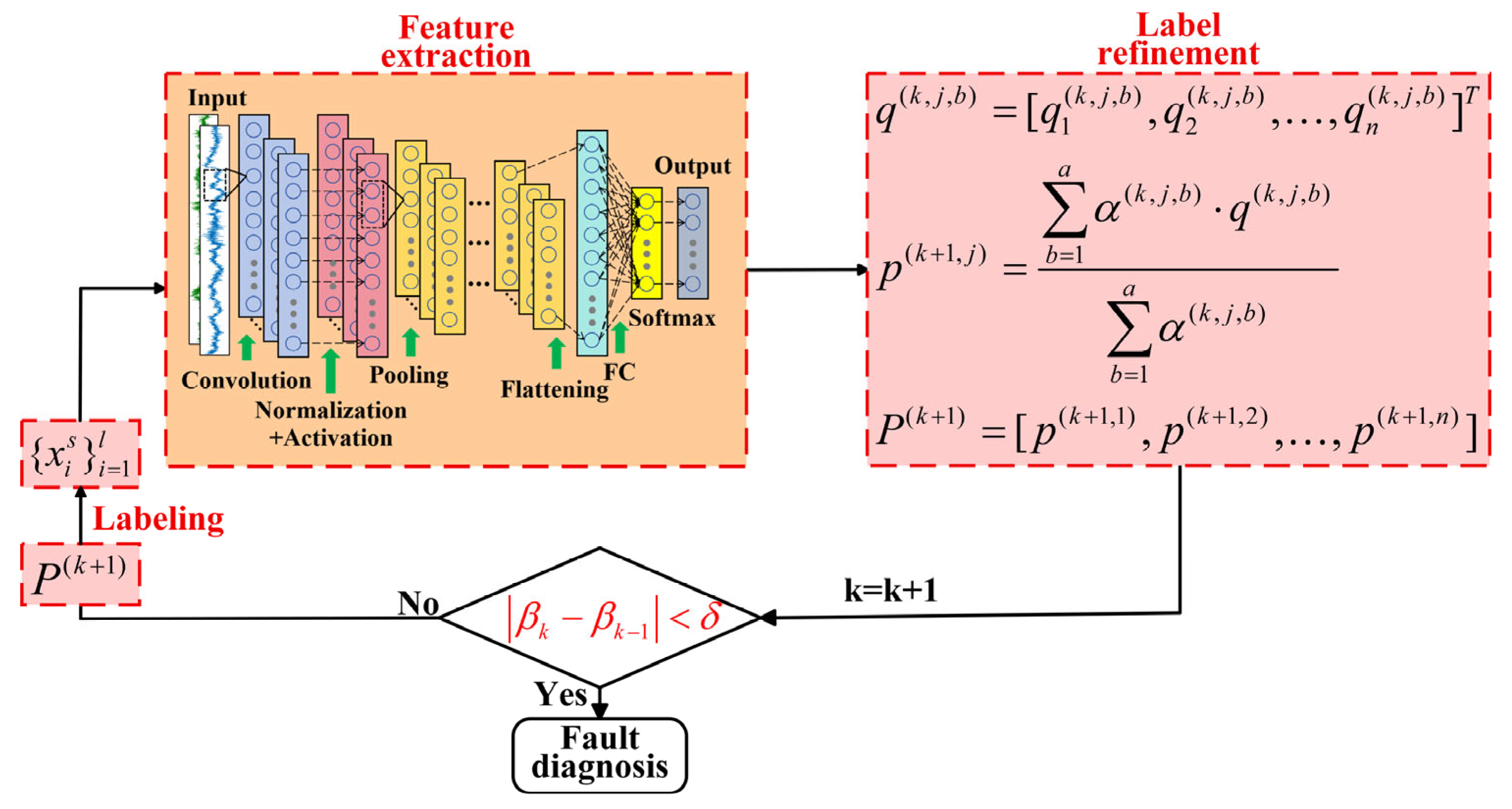 Adaptive Label Refinement Network for Domain Generalization in Compound Fault Diagnosis