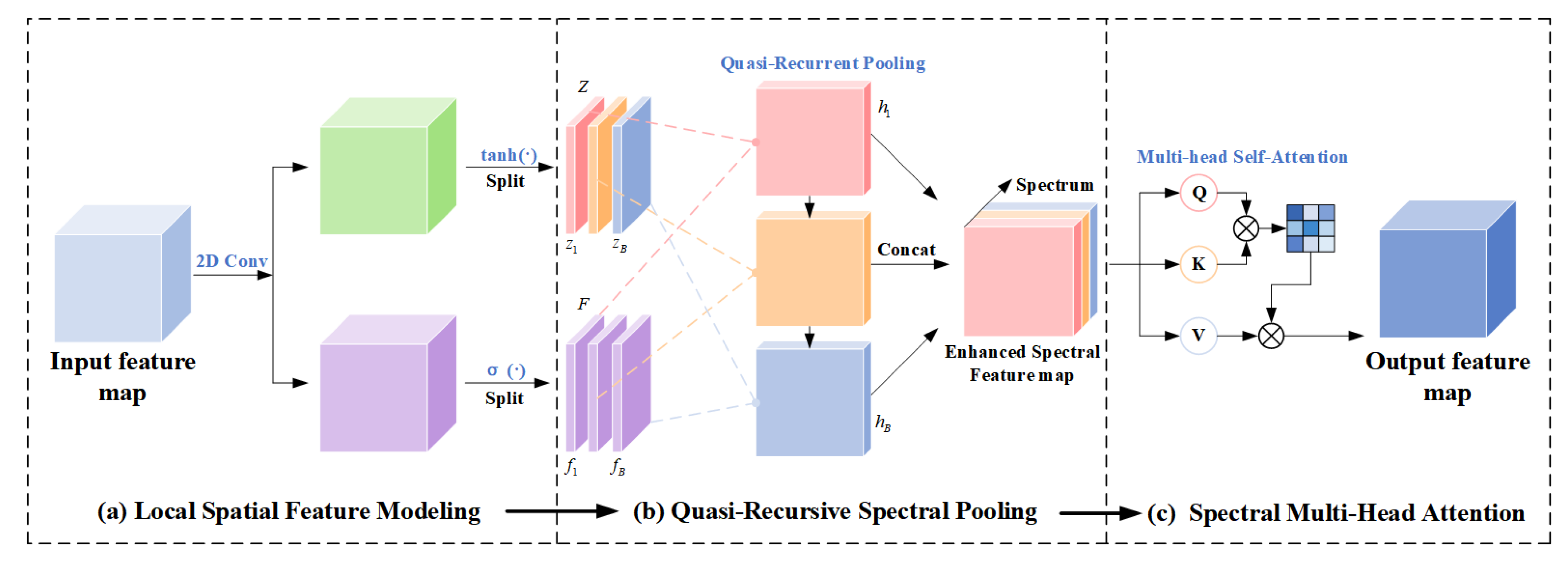 Hyperspectral Image Denoising via Quasi-Recursive Spectral Attention and Cross-Layer Feature Fusion