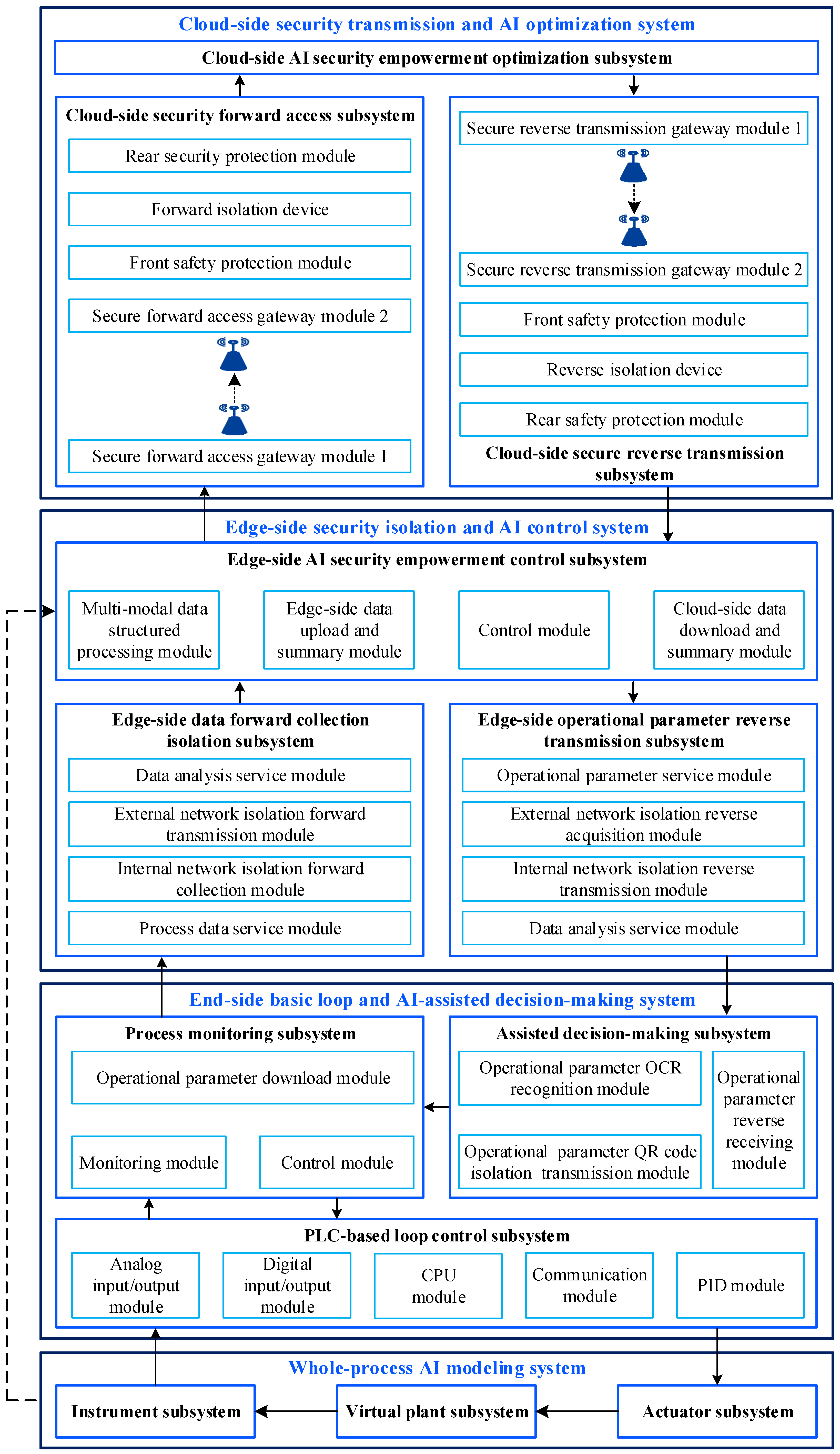 AI- and Security-Empowered End–Edge–Cloud Modular Platform in Complex ...