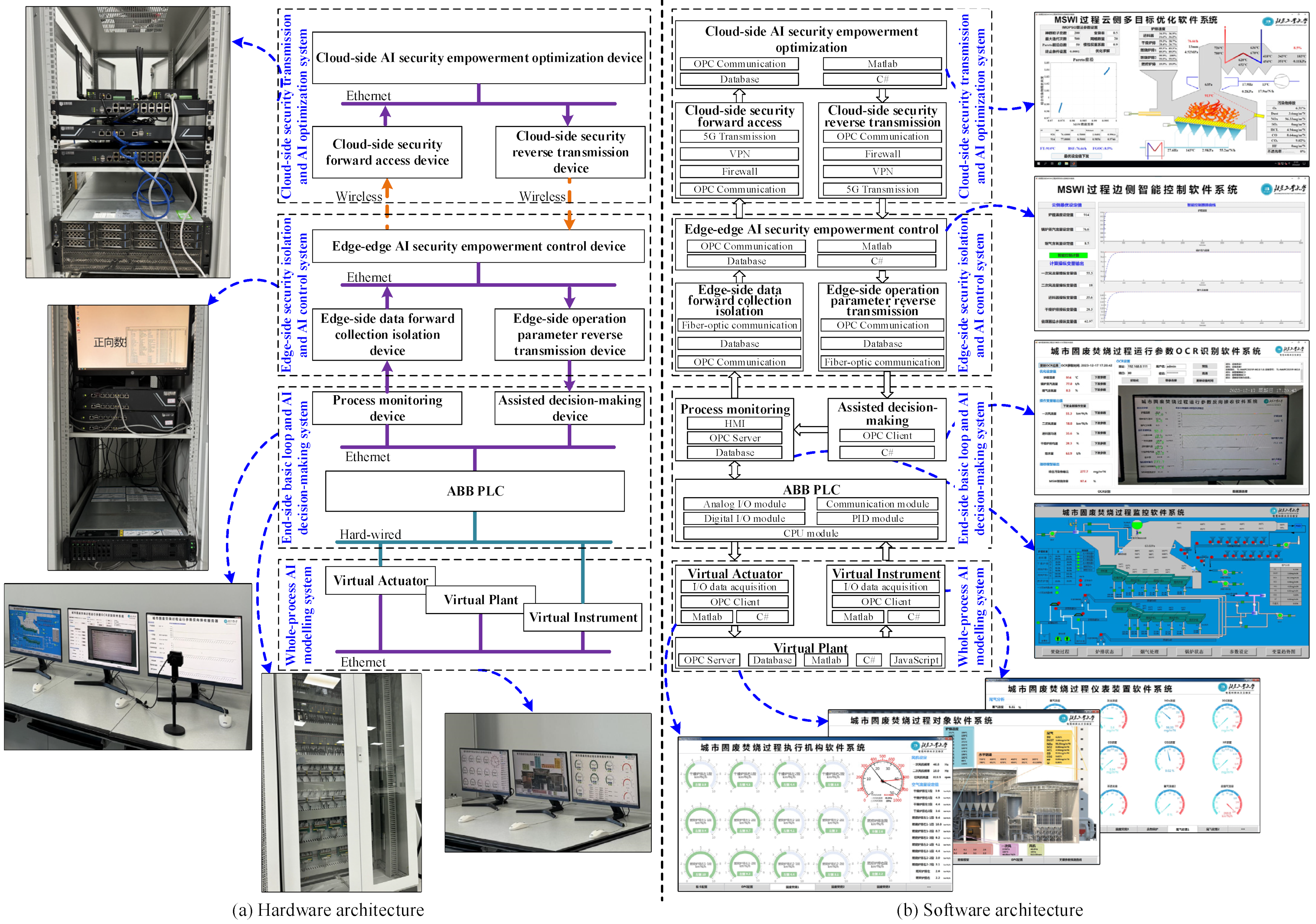 AI- and Security-Empowered End–Edge–Cloud Modular Platform in Complex ...