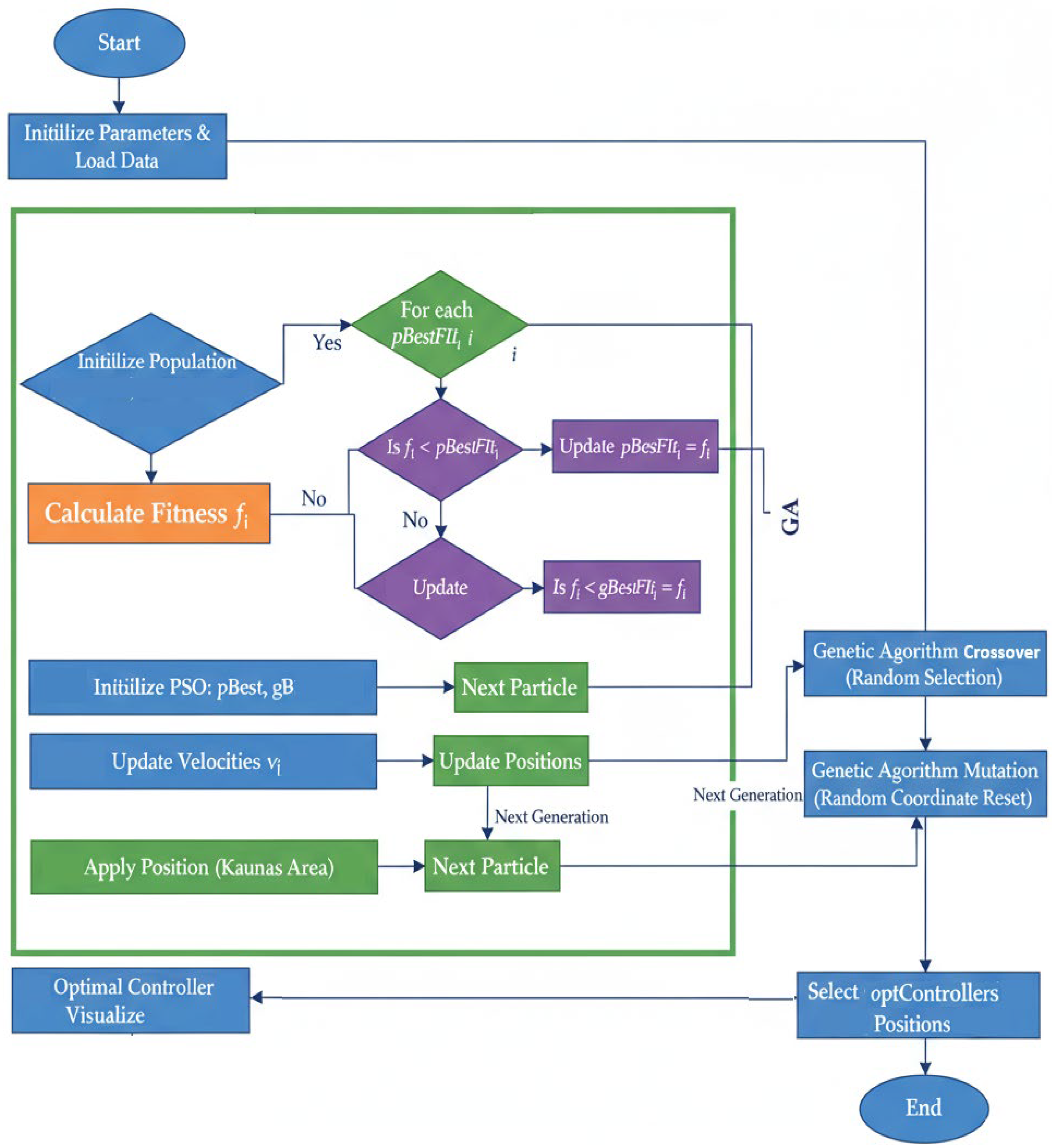 Hybrid GA-PSO Optimization for Controller Placement in Large-Scale ...