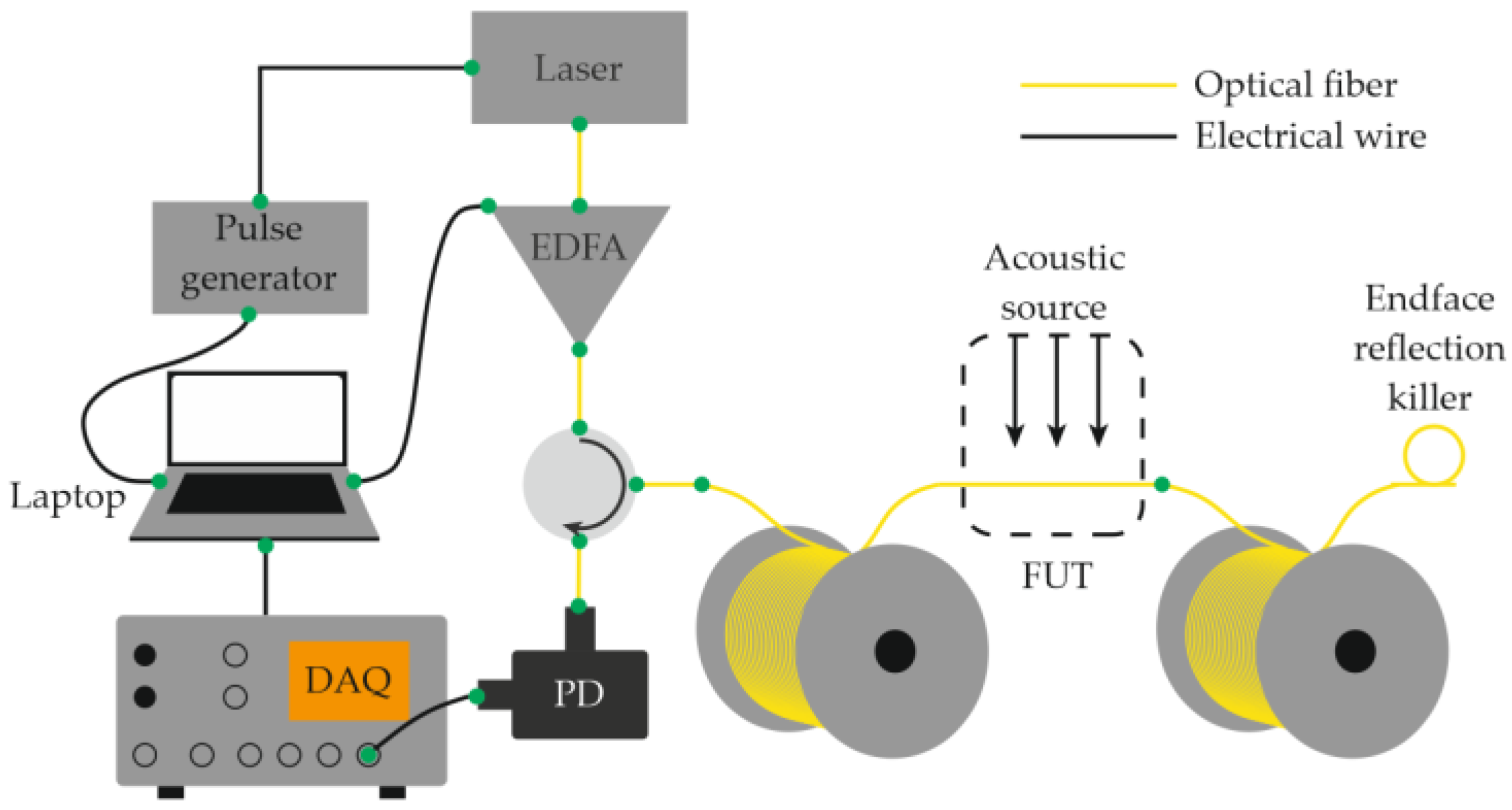 A Review of Multiparameter Fiber-Optic Distributed Sensing Techniques ...