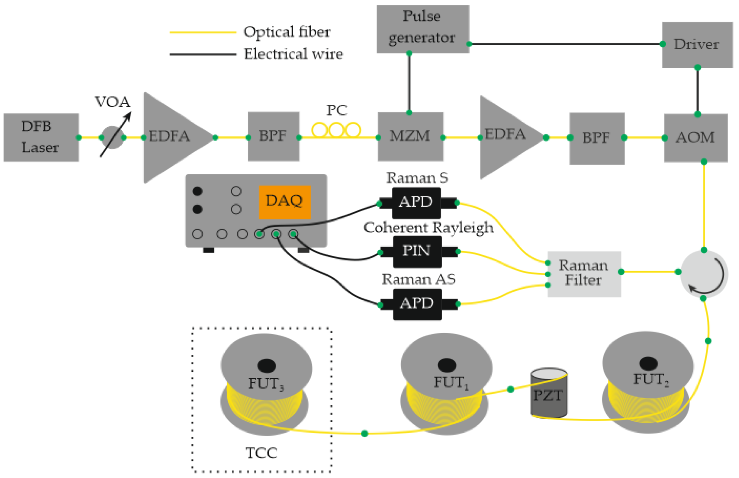 A Review of Multiparameter Fiber-Optic Distributed Sensing Techniques ...