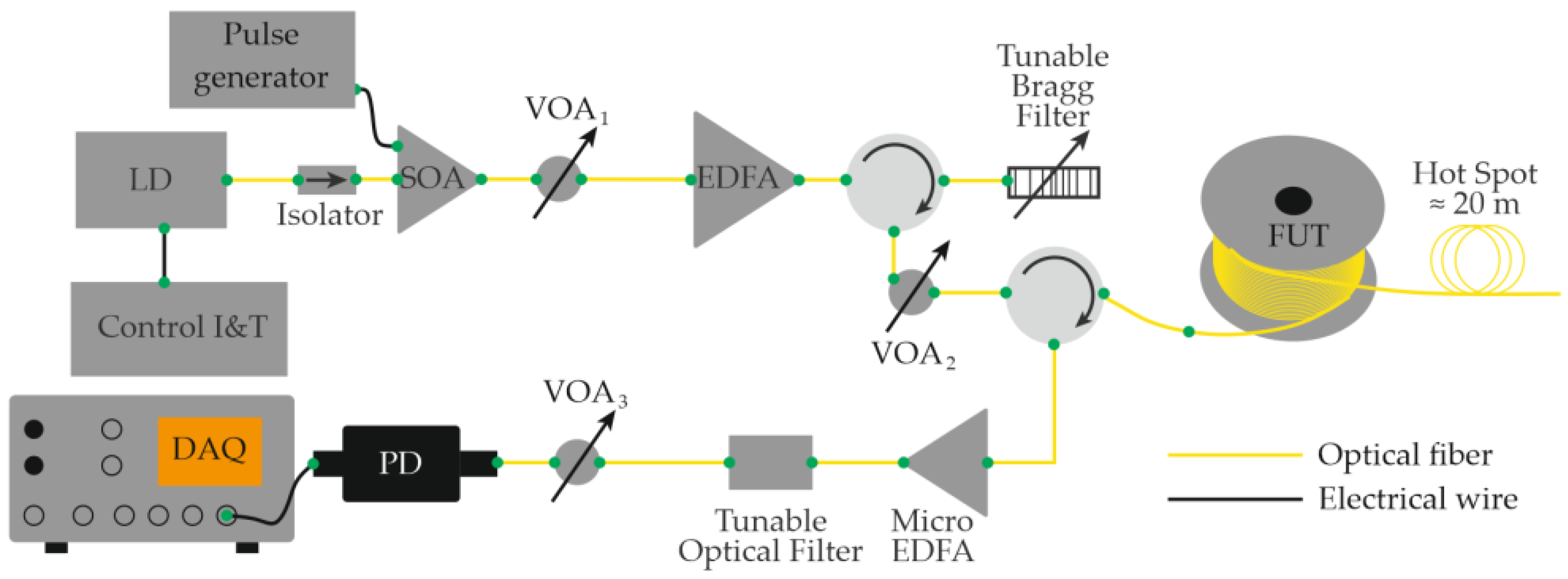 A Review of Multiparameter Fiber-Optic Distributed Sensing Techniques ...