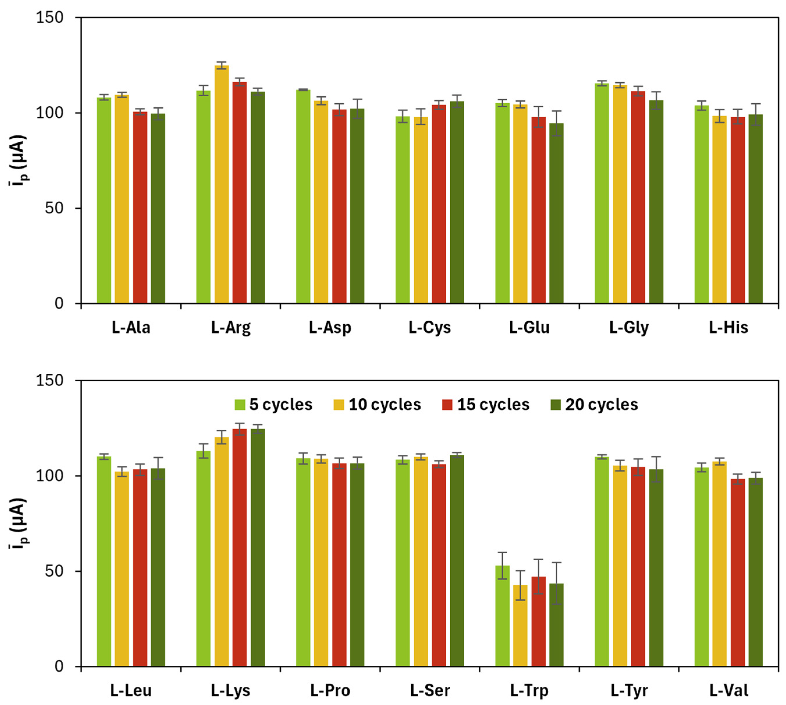 Optimization of Poly(l-Amino Acids)-Based Platforms for Sensing and ...