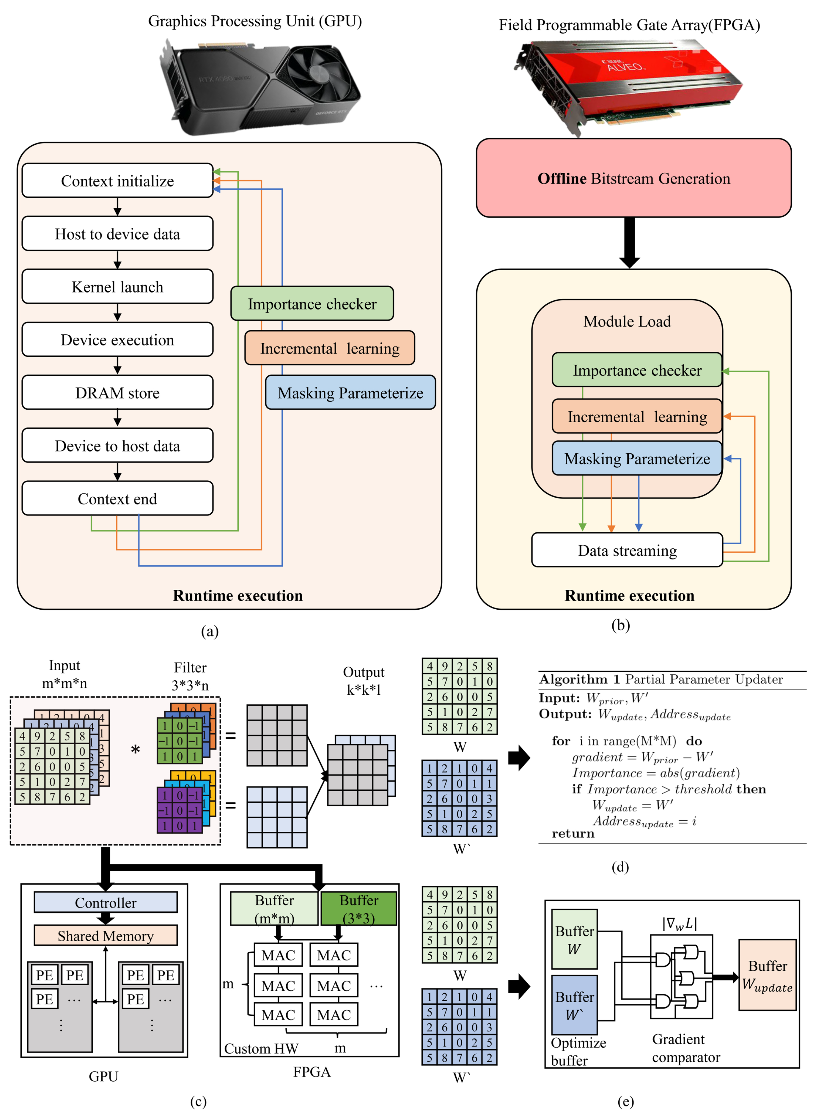 Runtime-Robust Edge Inference System with Masking-Based Partial Update ...