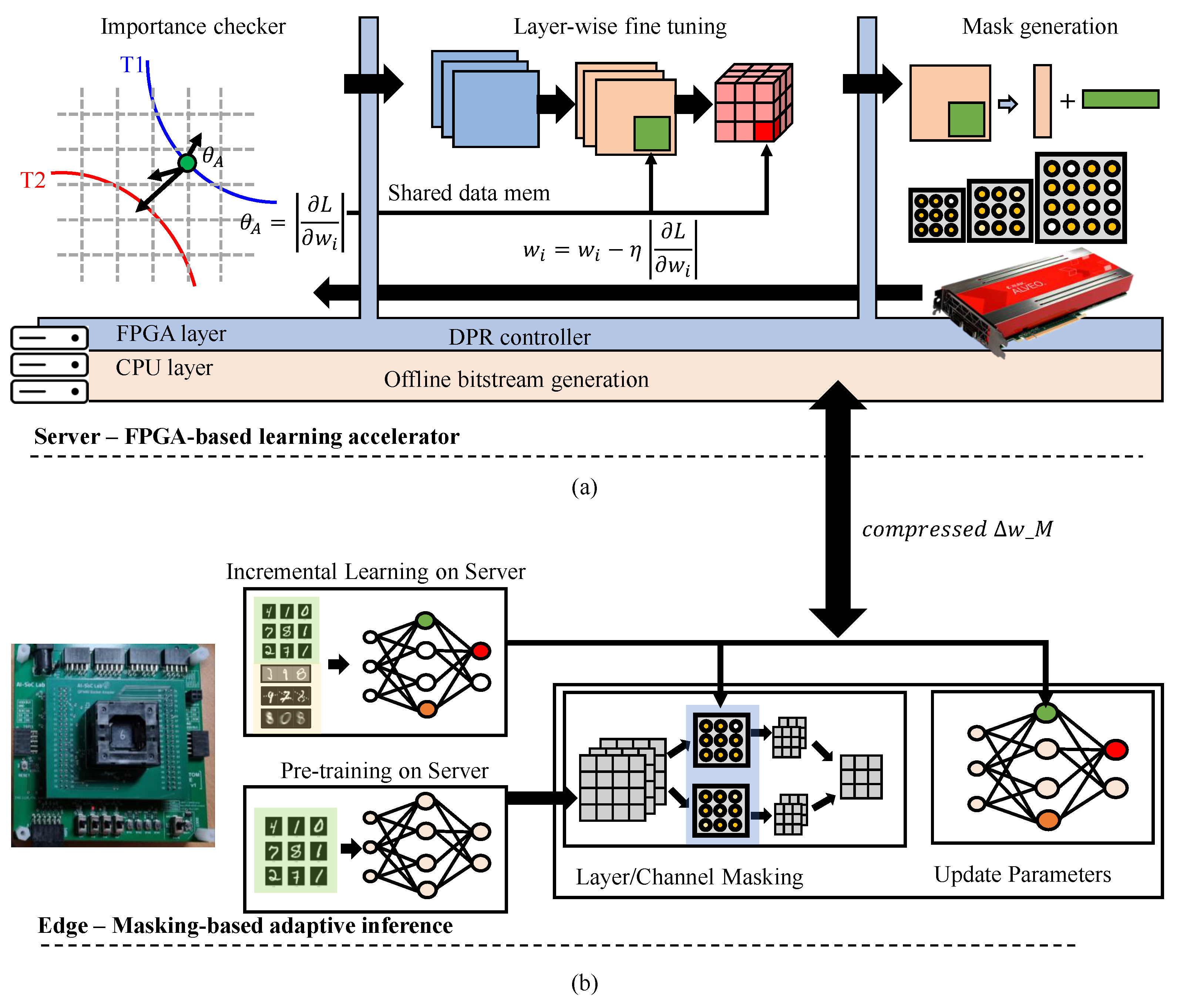 Runtime-Robust Edge Inference System with Masking-Based Partial Update ...