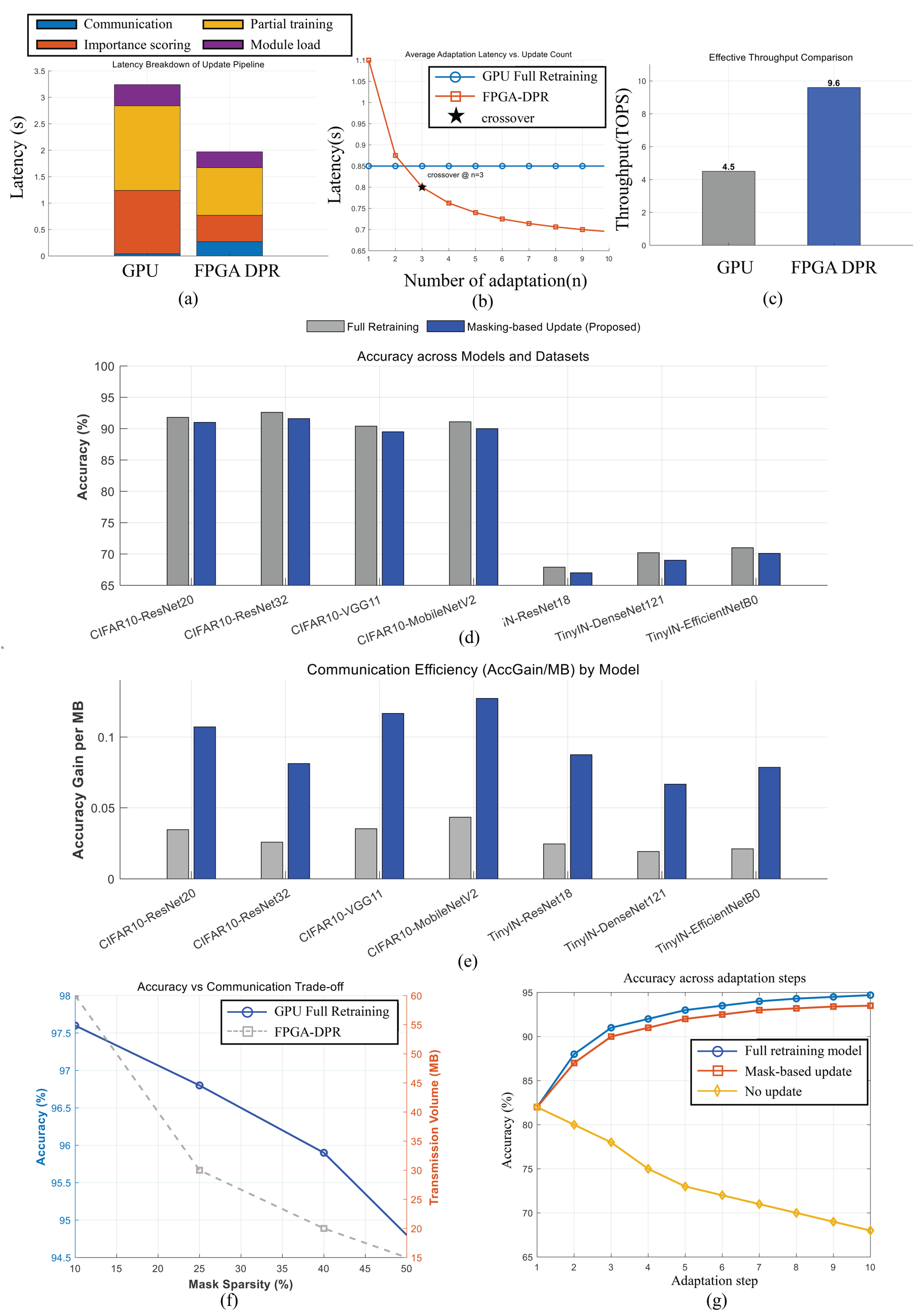 Runtime-Robust Edge Inference System with Masking-Based Partial Update ...