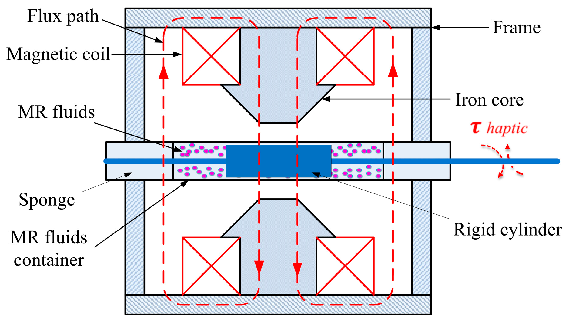 An Innovative Master Haptic Interface Employing Magnetorheological ...