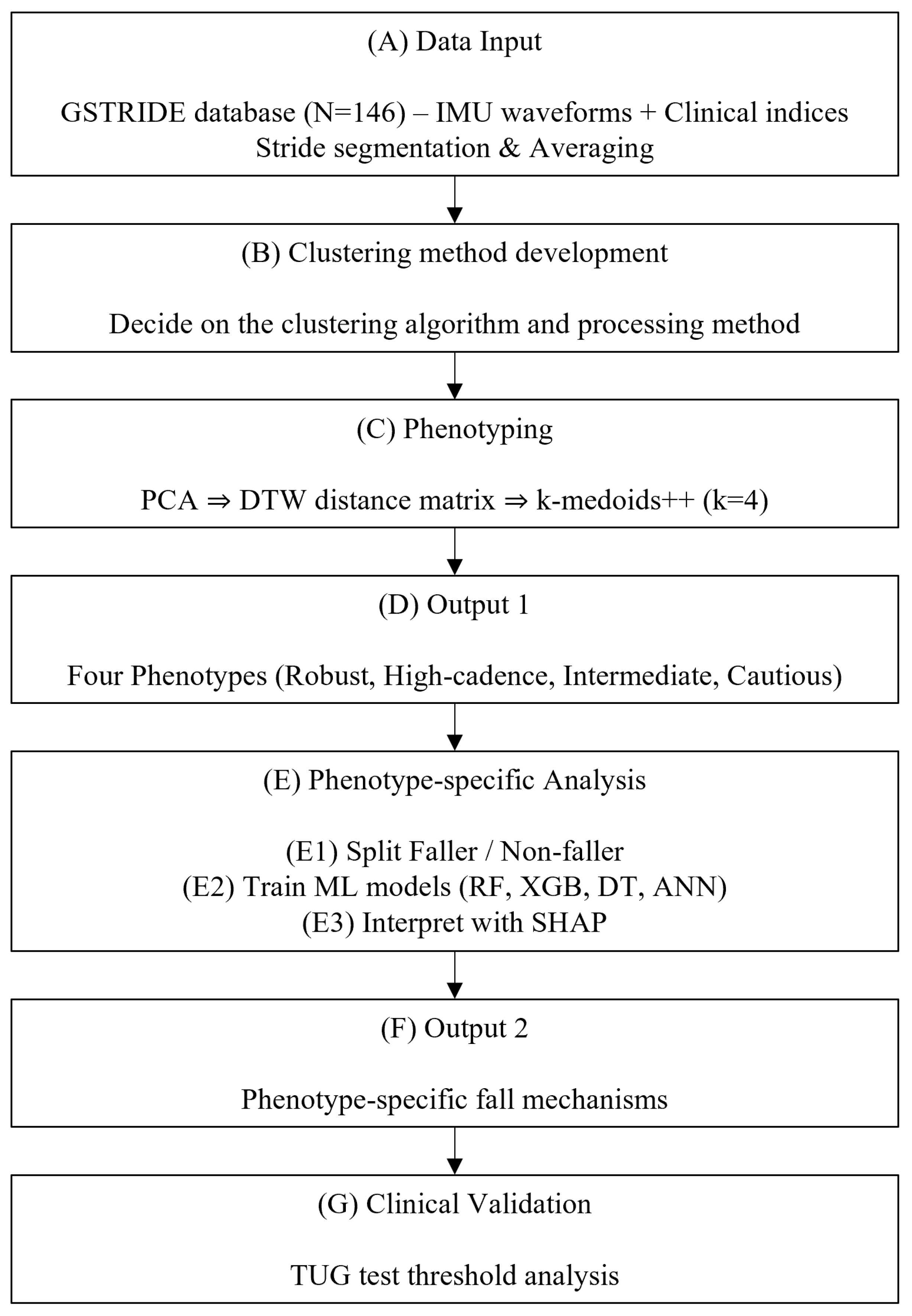 Data-Driven Phenotyping from Foot-Mounted IMU Waveforms: Elucidating ...