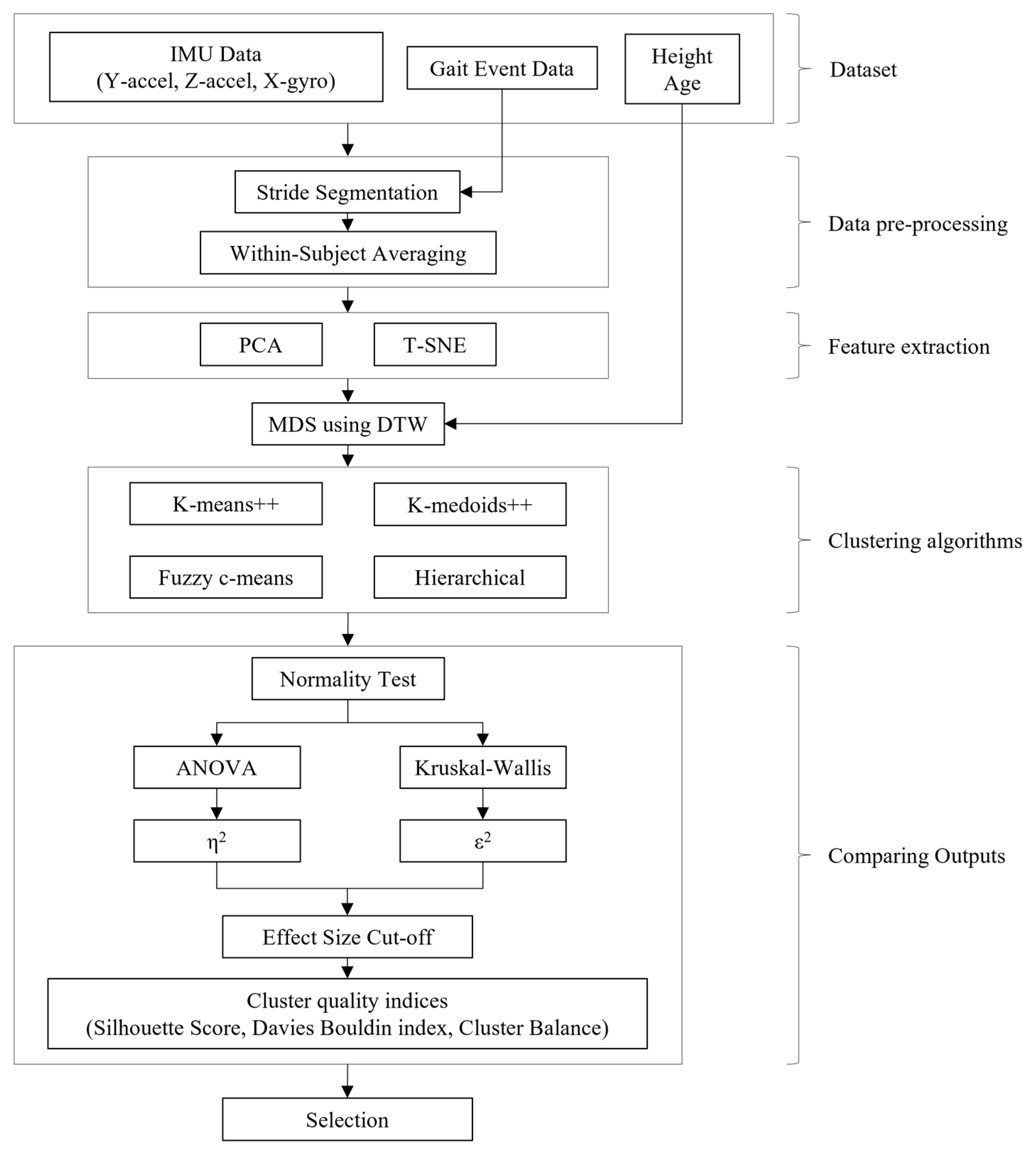 Data-Driven Phenotyping from Foot-Mounted IMU Waveforms: Elucidating ...
