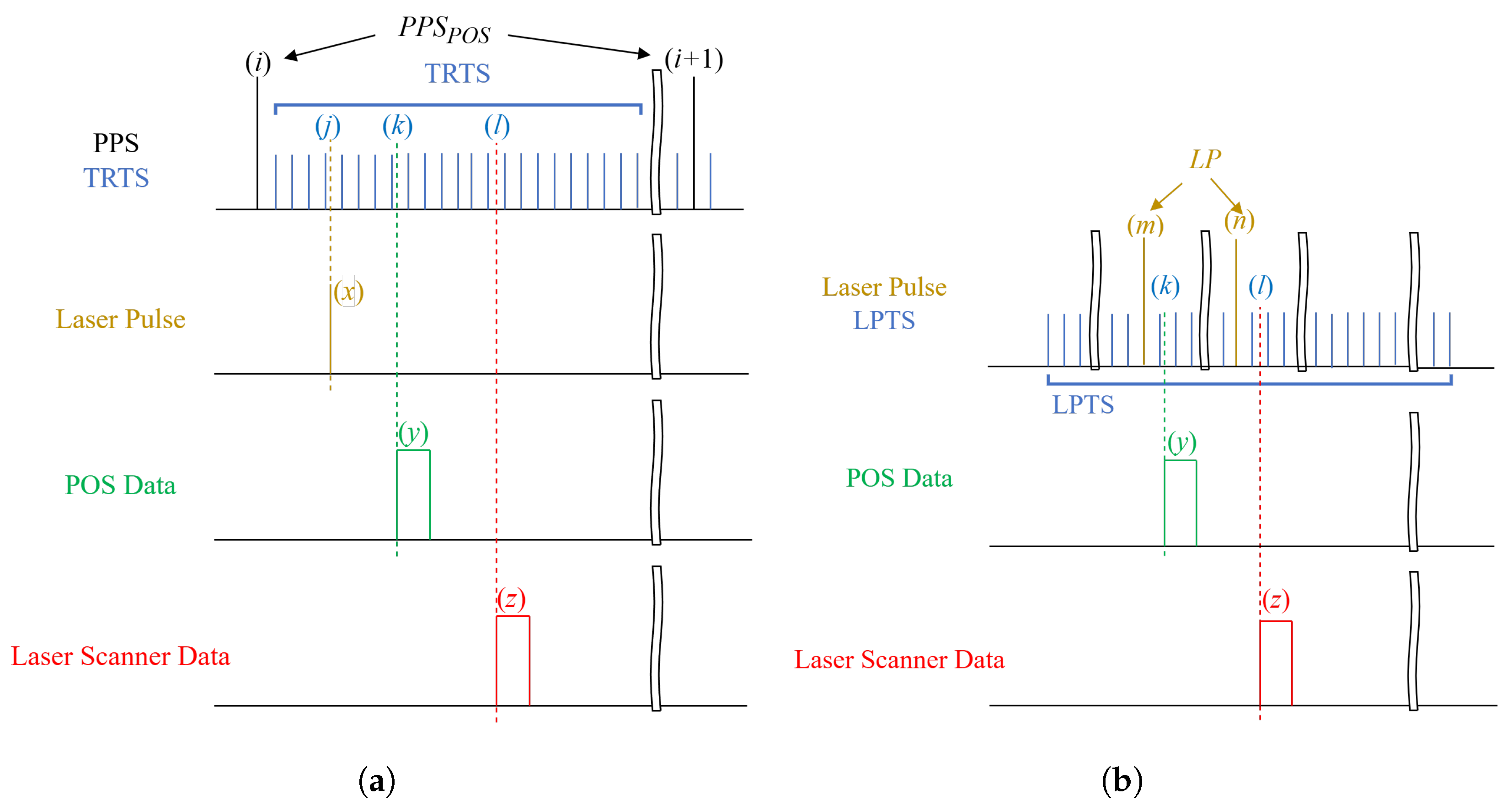 Laser Pulse-Driven Multi-Sensor Time Synchronization Method for LiDAR ...