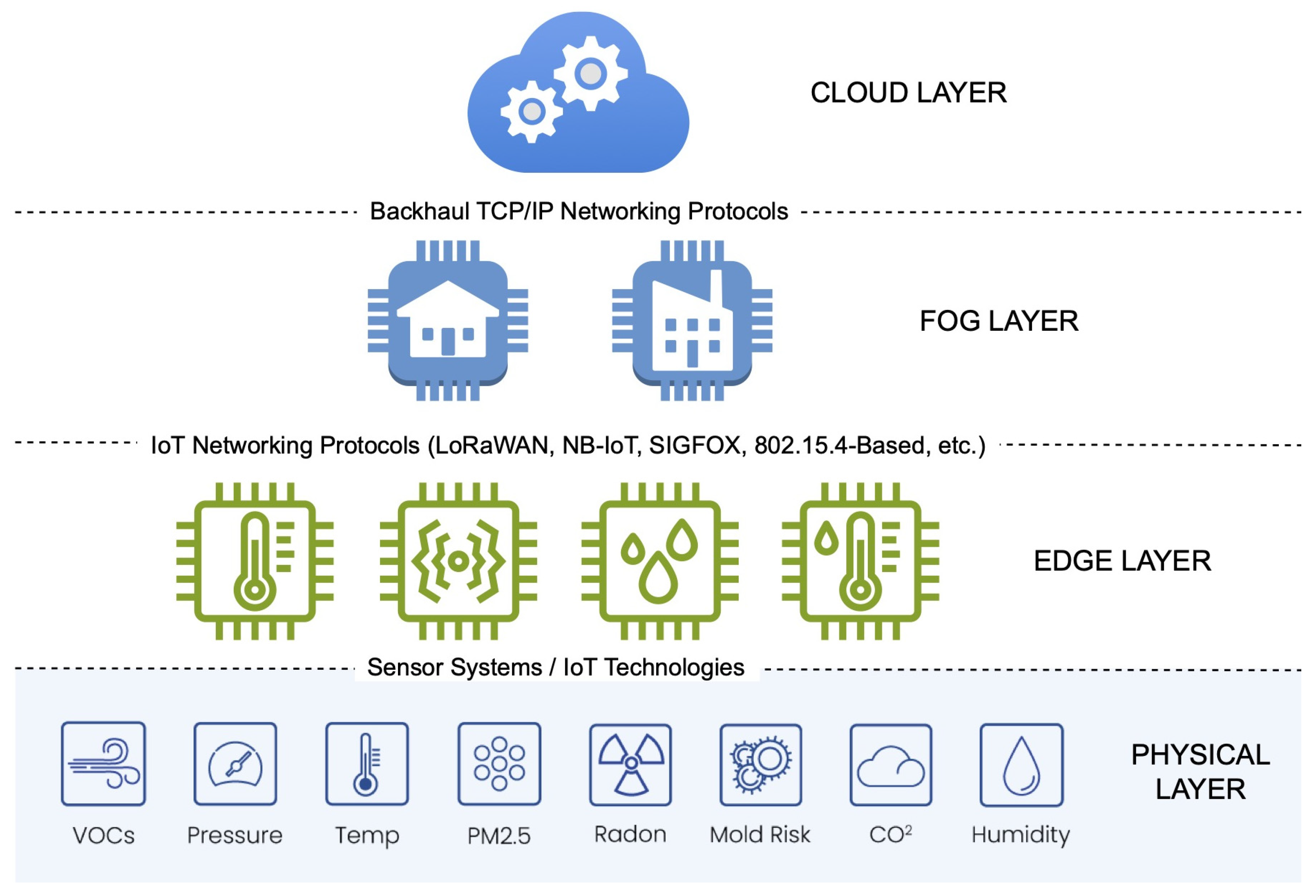 Low-Cost Sensor Systems and IoT Technologies for Indoor Air Quality ...
