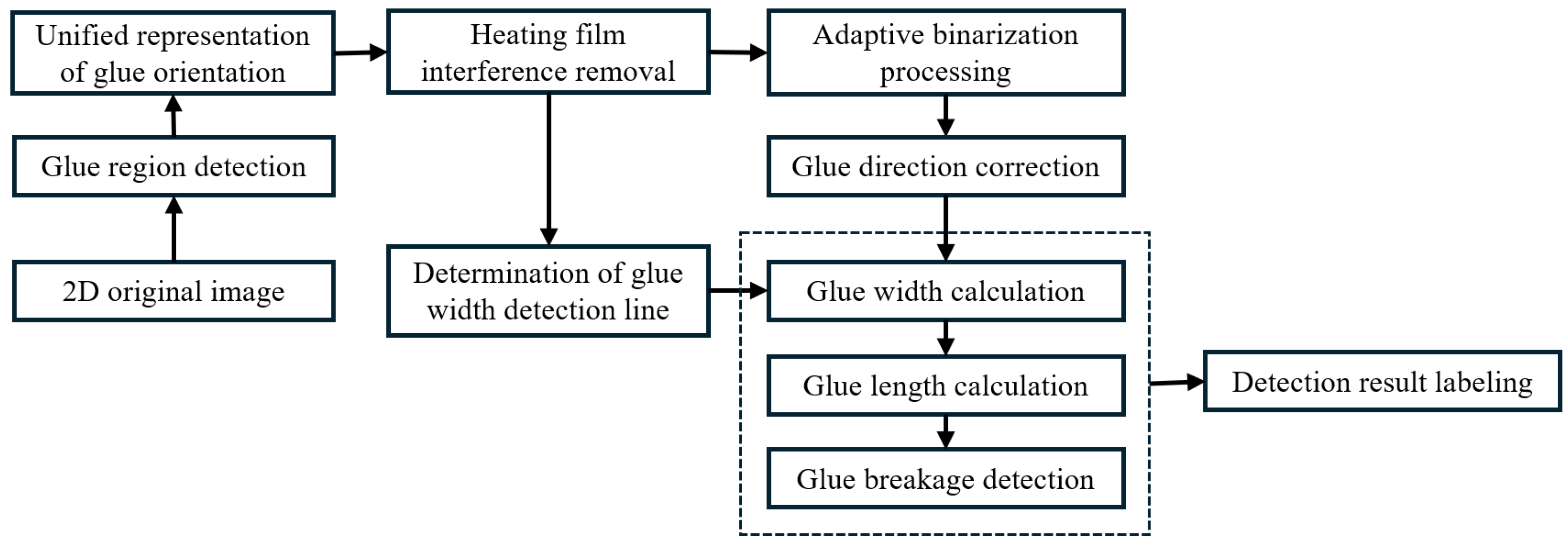 Glue Strips Measurement and Breakage Detection Based on YOLOv11 and ...