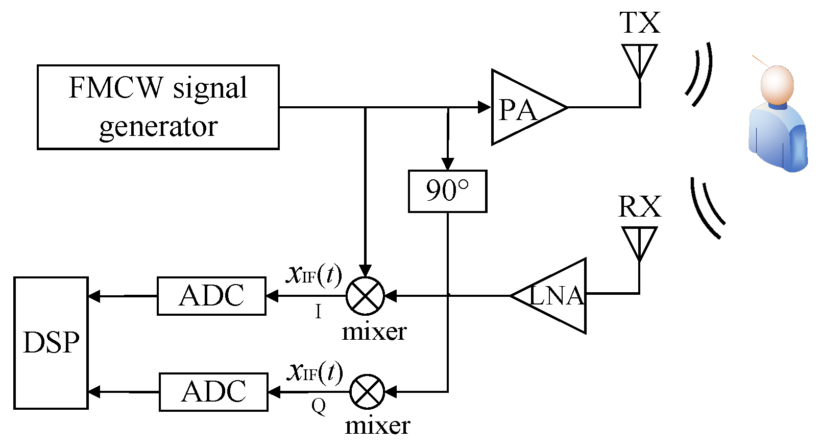 Towards Heart Rate Estimation in Complex Multi-Target Scenarios: A High ...