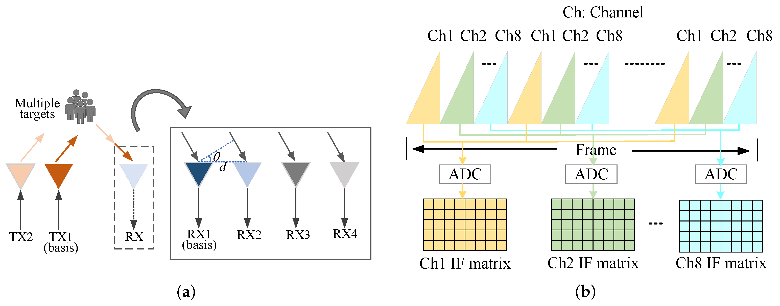 Towards Heart Rate Estimation in Complex Multi-Target Scenarios: A High ...