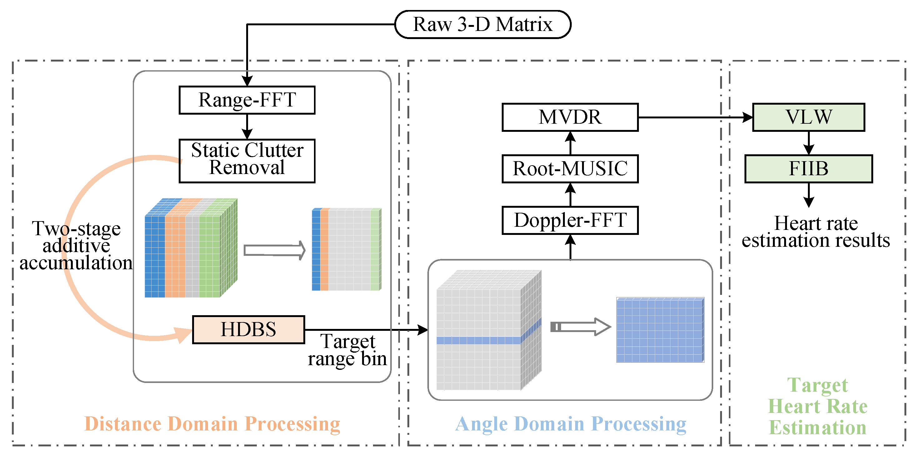 Towards Heart Rate Estimation in Complex Multi-Target Scenarios: A High ...