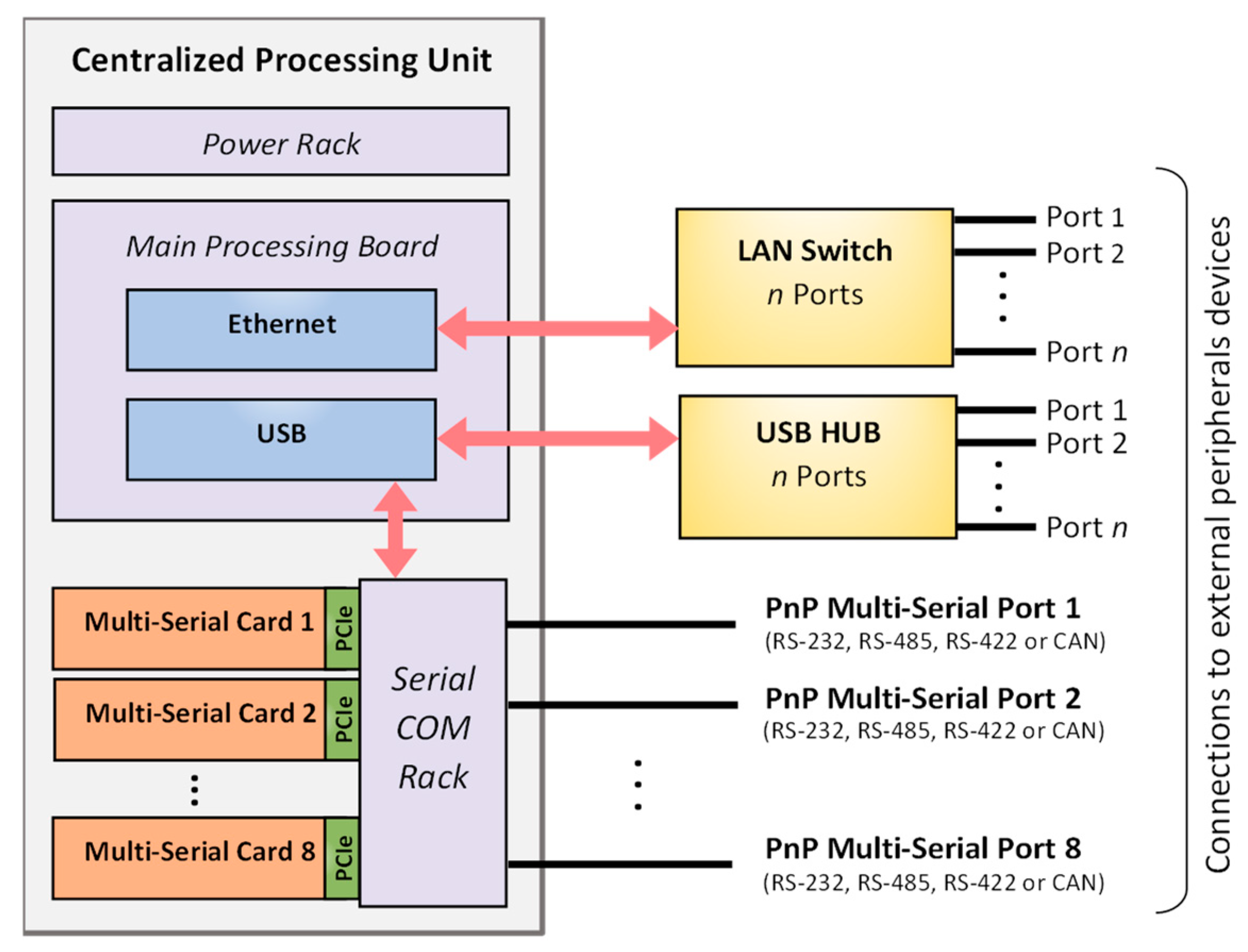 Multi-Serial Adaptive Bus Interface with Integrated Monitoring and Plug ...